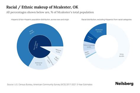 Mcalester Ok Population By Race And Ethnicity 2023 Neilsberg