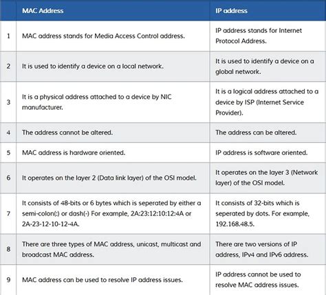 ☁ Day 4 Difference Between Ip Address And Mac Address Viraj Vijay