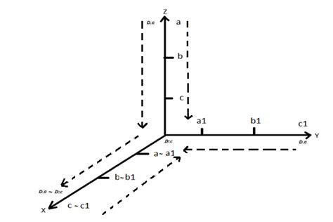 Representation Of The Main Relationships In The Cartesian Plane Download Scientific Diagram