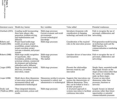 Innovation Models Problem Solving Solving