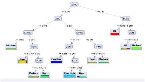 Decision Tree Generated Download Scientific Diagram