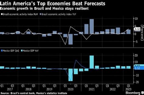 Mayores Economías De América Latina Sorprenden Con Gran Crecimiento