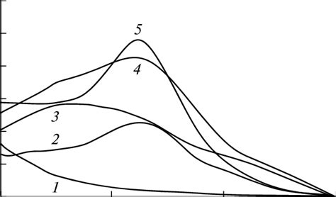Uv Vis Spectra Of Colloidal Pdau Samples 1chi Pd Me 2 Colloidal