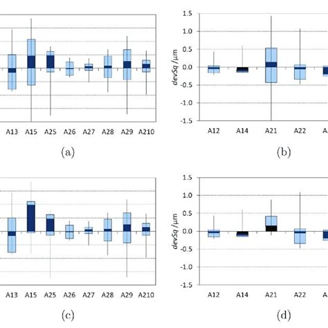 box plots of deviations with inter quartile range box maximum upper