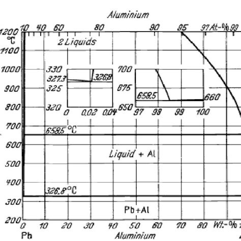 Binary Phase Diagram Of Pb Sb System 1 Download Scientific Diagram