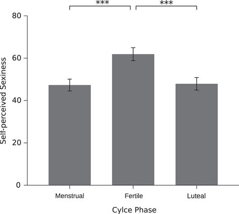 Ovulatory Shifts In Sexual Desire But Not Mate Preferences An Lh Test