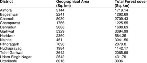 District Wise Forest Cover In Uttarakhand In Sq Km Download