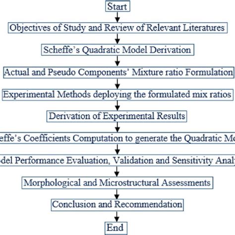 Flow Chart Showing The Research Study Methodology Download Scientific