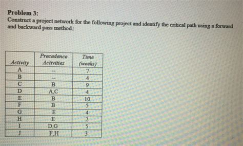 solved construct a project network for the following project