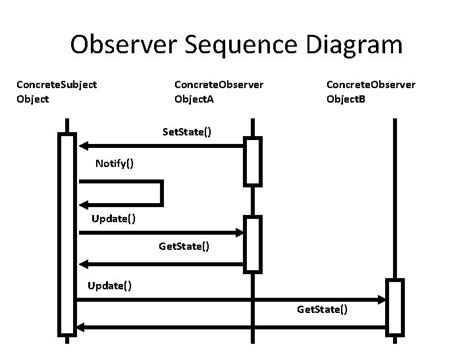 observer pattern define a onetomany dependency between objects