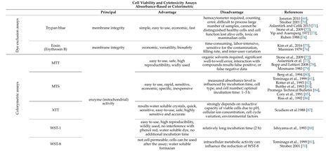 Absorbance Based And Colorimetric Cell Viability And