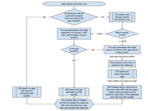Firebase Dynamic Link In Flutter