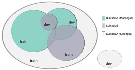 The Data Distribution In Subtask A And B Download Scientific Diagram