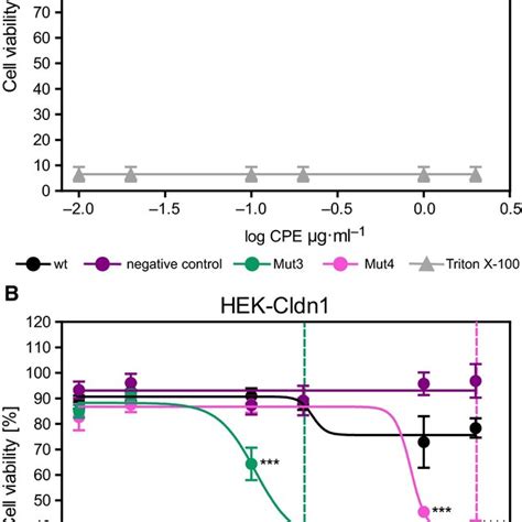 Cytotoxicity Of Cpe Variants Toward Cldn1‐expressing Hek Cells Depends