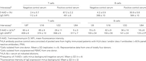 Table 1 From Evaluation Of A New Flow Cytometry Crossmatch Procedure For Simultaneous Detection