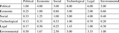 Pairwise Comparison Matrix Of Expert No 1s Decision Criteria Risk