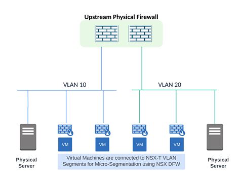 Securing Virtual Machines Using Nsx Distributed Firewall And Migrating Traditional Networks To