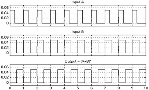 Figure 10 From Design And Testing Of Digital Logic Gates Using Hcs