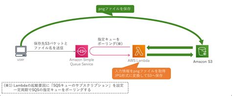 Amazonsqsを使用したlambdaの非同期処理｜コラム｜クラウドソリューション｜サービス｜法人のお客さま｜ntt東日本