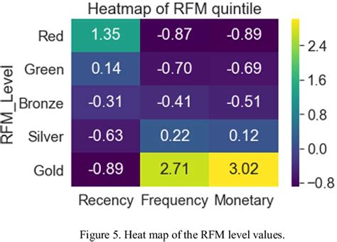 figure 5 from clustering algorithms and rfm analysis performed on