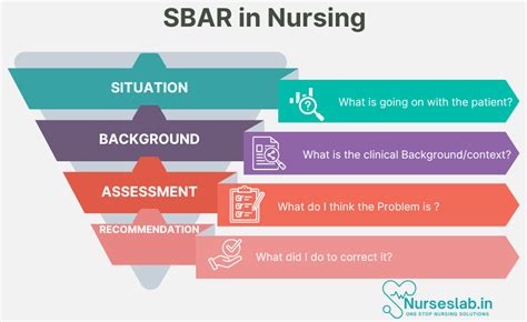 What Is Sbar Where It Is Used In Nursing Nurseslab
