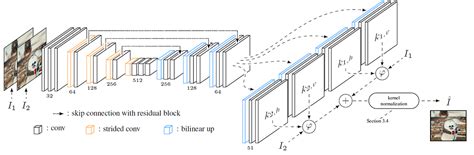 review — sepconv revisiting adaptive convolutions for video frame