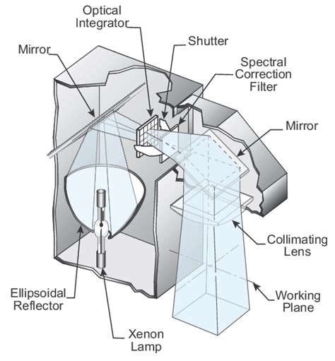 Solar Light Simulation