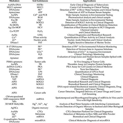 Overview Of The Practical Applications Of Different Functional