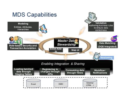 Microsoft Master Data Services With Sql Server 2012