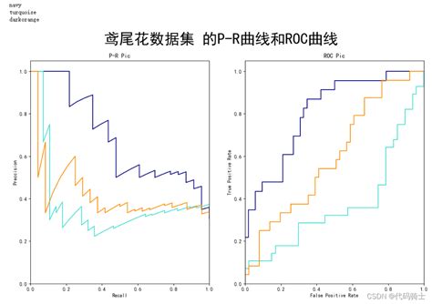【深度学习应用】入门实验：pr 曲线、线性回归、卷积神经网络、gan生成式对抗神经网络深度学习实验 Csdn博客