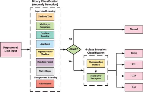 Learning To Detect A Data Driven Approach For Network Intrusion Detection