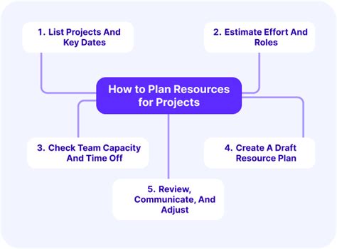 What Is Resource Planning Guide Process Best Practices