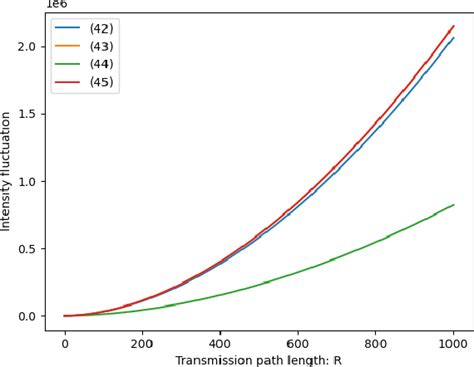 Figure 2 From Transmission Characteristics Of Laguerre Gaussian Beams In Atmospheric Turbulence