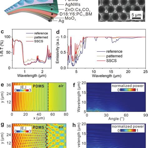 The Influence Of Optical Structure On Optical Properties Of Foscs A