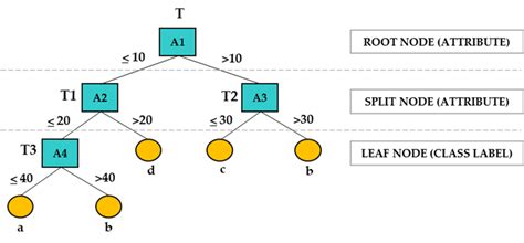 decision tree algorithm concept adapted from figure 1 in liu et al