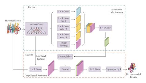 An Improved Framework Of Deep Neural Network Music Recommendation Download Scientific Diagram