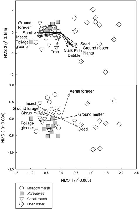 3d Nms Ordination Solution Of Bray Curtis Dissimilarity Matrix Download Scientific Diagram