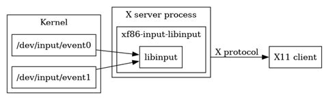 what is libinput — libinput 1 28 1 documentation