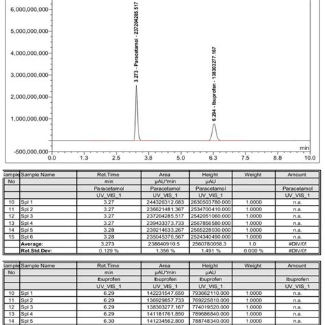 The Chromatogram And Hplc Data Of Sample Paracetamol And Ibuprofen For The Chromatogram And Hplc Data Of Sample Paracetamol And Ibuprofen For