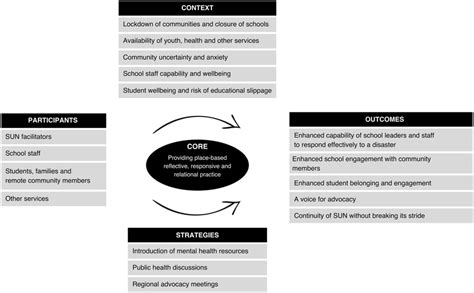 The Grounded Theory Model Of Sun Implementation Download Scientific
