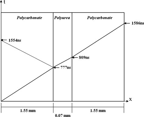 T X Diagram For A Polycarbonate Polyurea Polycarbonate Sample Whose