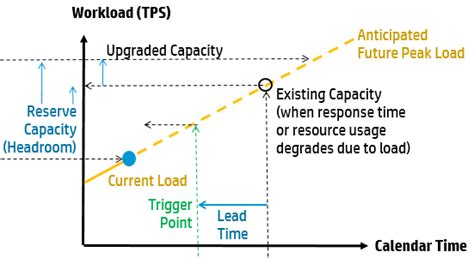 Performance Testing For Capacity Management Artofit
