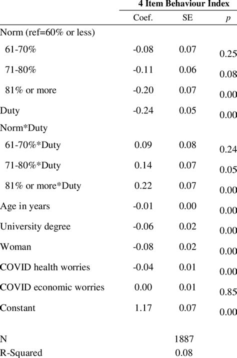 Model Coefficients For Moderation Analysis Download Scientific Diagram