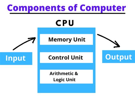 Basic Components Of Computer