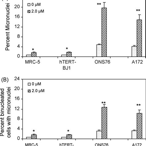 Histograms Showing The Number Of Micronuclei Measured By Cbmn Assay
