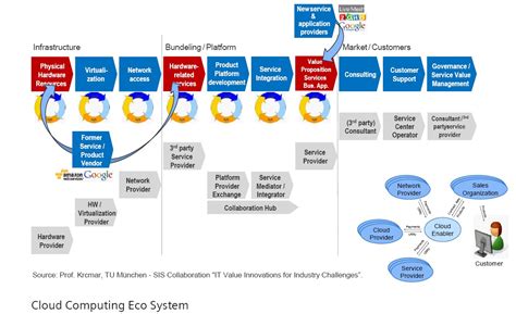Sanggus Blog Cloud Computing Business Models Value Creation Dynamics And Advantages For