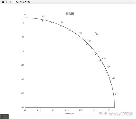 Python气象绘图笔记九泰勒图 知乎