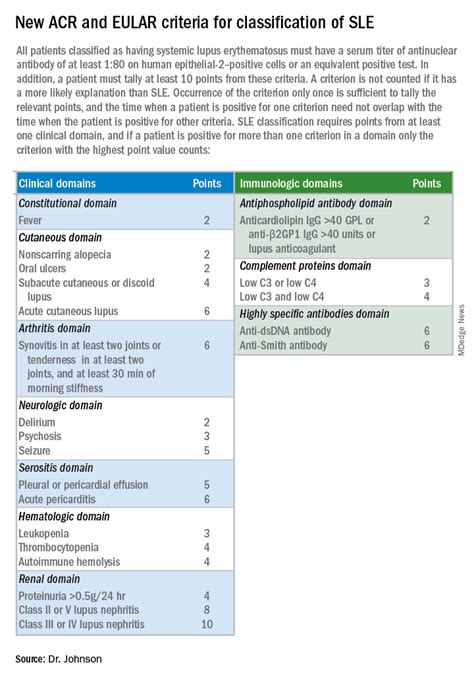 New Sle Classification Criteria