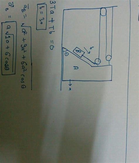 Find The Acceleration Of Block B As Shown In Figures A Db Relative