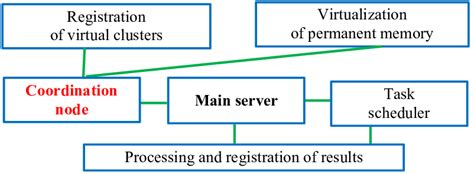 The Main Components Of The Cluster Coordination Layer Download